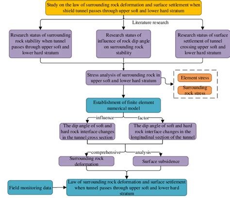│technology Road Map 2 Project Overview The Stratum Structure Between Download Scientific