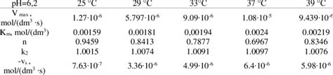 Kinetic Parameters Of Lactose Enzyme Hydrolysis By β Galactosidase