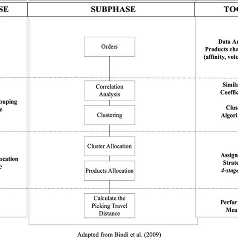Systematic Procedure For Correlated Storage Assignment Adapted From Download Scientific