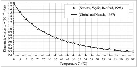 Kinematic Viscosity Temperature Equation Tessshebaylo