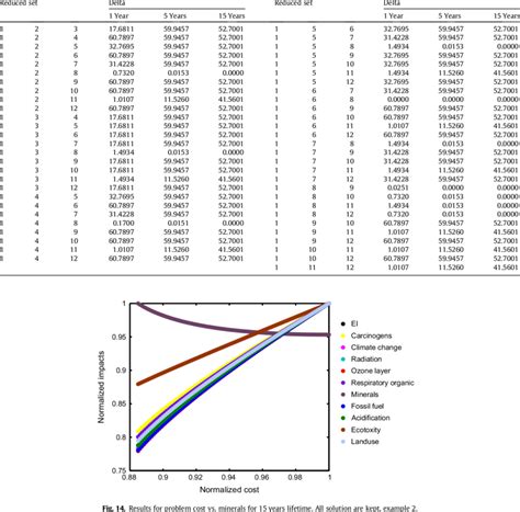 Delta Values For Example For All Combinations Of Three Objectives Download Table