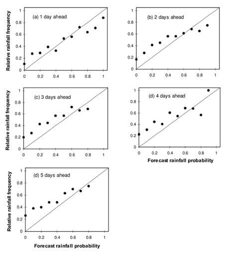Comparison Between Forecast Rainfall Probabilities And Relative Download Scientific Diagram