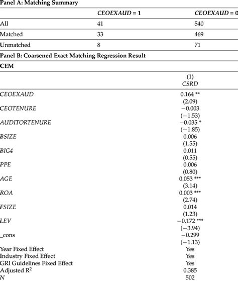 Coarsened Exact Matching Method Download Scientific Diagram
