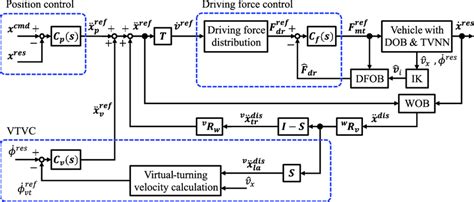 Structure Of The Proposed Position Control System Ik Inverse Kinematics Download