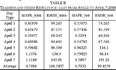 Table Ii From Short Term Load Forecasting Based On Self Organizing