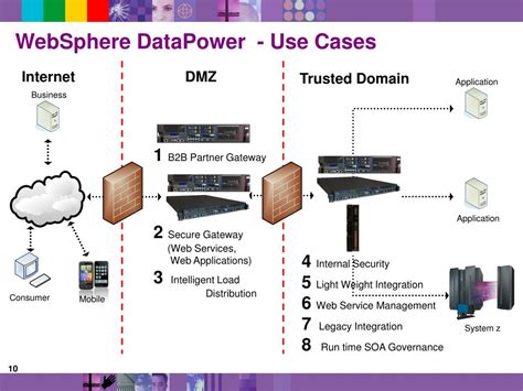 PPT IBM DataPower PCI Solutions PowerPoint Presentation Free Download ID 4007316