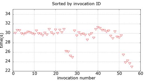 execution time distribution with 56 invocations of test lambda function download scientific