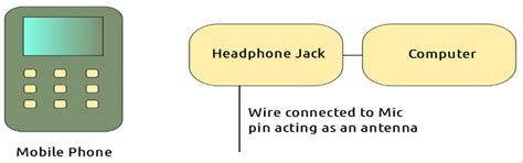 Detecting Mobile Phone Transmissions With A Sound Card Hackaday