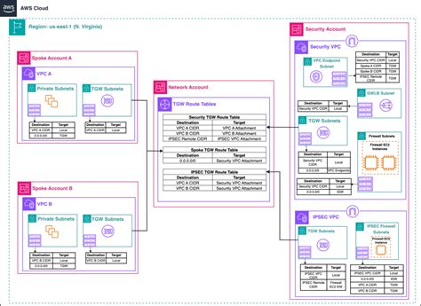 How Zs Used Network Orchestration For Aws Transit Gateway To Optimize Costs And Scale Up