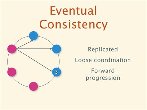 eventually consistent data structures