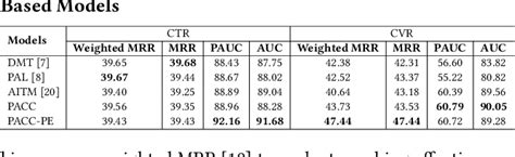 Click Conversion Multi Task Model With Position Bias Mitigation For Sponsored Search In