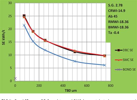 Figure 7 From A Method Of Calculating Autogenous Semi Autogenous Grinding Mill Specifi C