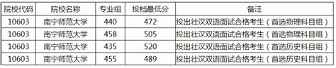 广西2024年本科提前批其他一类院校投档分数线 掌上高考