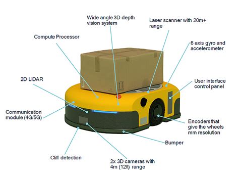 Autonomous Mobile Robots Design For E Commerce Fulfillment White Paper
