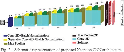 Xception Cnn Ensemble Learning Based Facial Emotion Recognition Semantic Scholar
