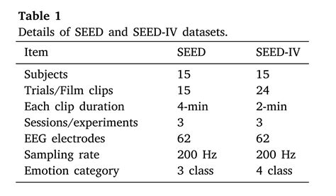 논문리뷰 Eeg Emotion Recognition Using Attention Based Convolutional Transformer Neural Network