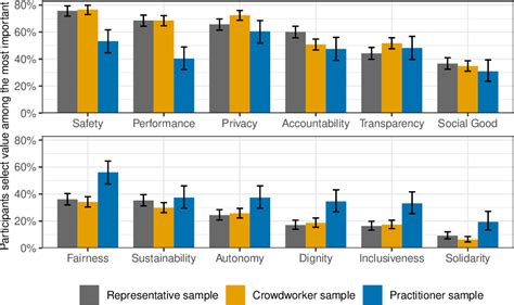 Figure 1 From How Different Groups Prioritize Ethical Values For