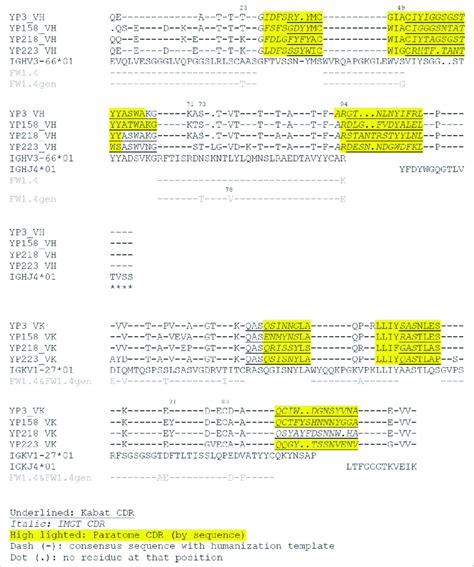 The Sequence Alignment Of Rabbit Fv And Human Germline Sequences Used