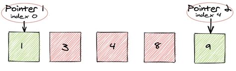 Using The Two Pointer Technique The Two Pointer Technique By Jake Zhang The Startup Aug