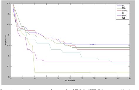 Figure 2 From Optimal Placement And Sizing Of Multiple Distributed Generating Units In