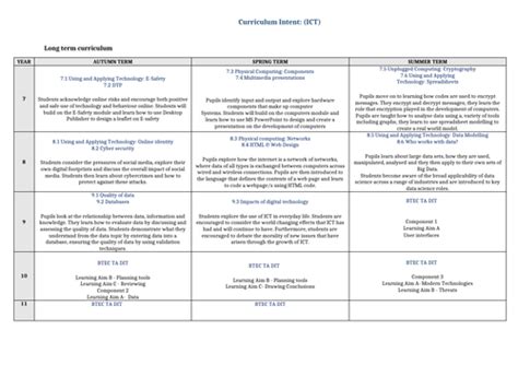Ict Curriculum Overview Teaching Resources
