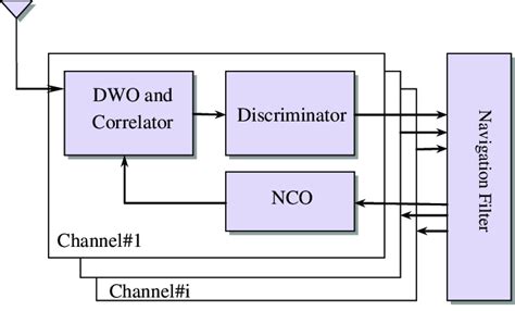 system configuration of the vector tracking loop vtl with dwo