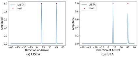 Direction Of Arrival Doa Estimation Using A Deep Unfolded Learned Iterative Shrinkage