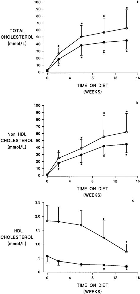 Plasma Total Cholesterol A Non HDL Cholesterol B And HDL Download Scientific Diagram