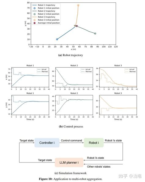 文献阅读笔记12 Multi Agent Consensus Seeking Via Llm 知乎
