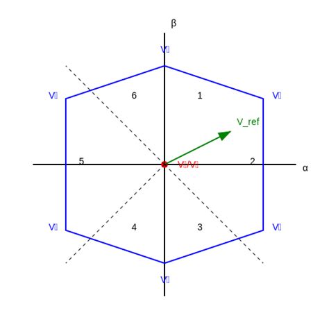 Space Vector Modulation Svm Tutorials On Electronics Next Electronics