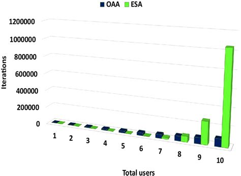 Computational Complexity Of Oaa And Esa Vs Total Users Download Scientific Diagram