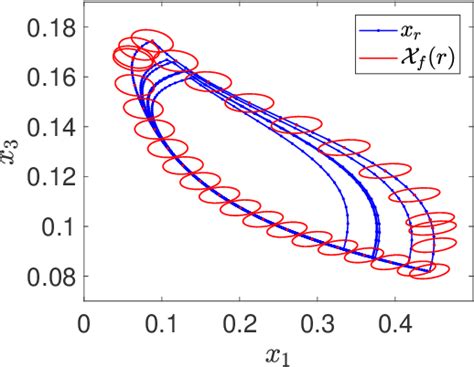 Figure 1 From A Nonlinear Model Predictive Control Framework Using Reference Generic Terminal