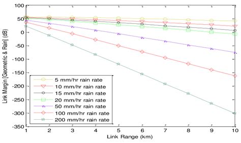 Link Margin With Geometric And Rain Losses At Different Rain Rates And