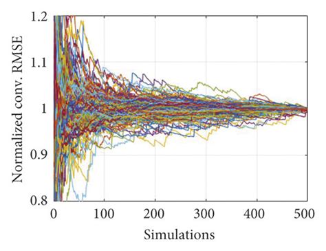 Convergence Analysis For Different Ann Architecture With Respect To A