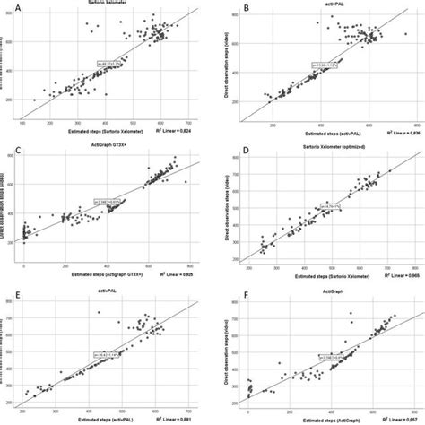 The Regression Plots Between Different Accelerometer Detected Steps And
