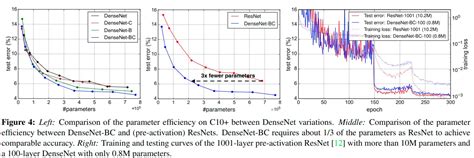 深度学习之cnn深度卷积神经网络 Densenet（进阶）denesenet Csdn博客