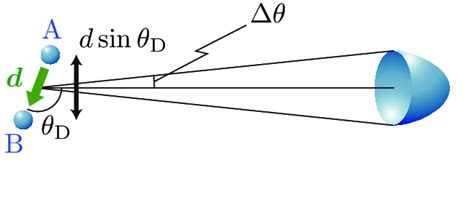 Color Online Resolving Power Of An Optical Device And The Condition Download Scientific