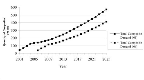 5 Alternative Forecasts Of Automotive Composite Structures Download Scientific Diagram