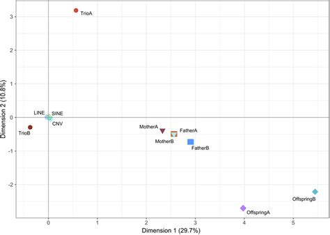Dispersion Plot Constructed Using The Two Canonical Dimensions Computed