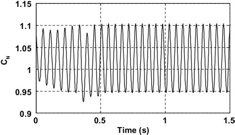 Time History Of The Normal Force Coefficient Of The Baseline Airfoil