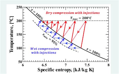 Dry And Wet Compression With Injections For R718 Download Scientific Diagram