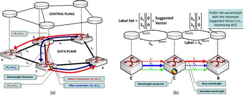 Wson Architecture With The Control And The Data Planes A Network Download Scientific Diagram