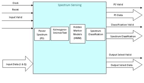 Cognitive Radio Spectrum Sensing Core IPCoreWorx
