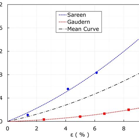 ε θ Correlation In Literature 521 And Proposed Correlation In Black