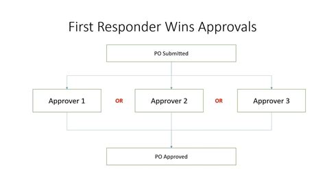 parallel approvals in oracle fusion scm 50 snaps