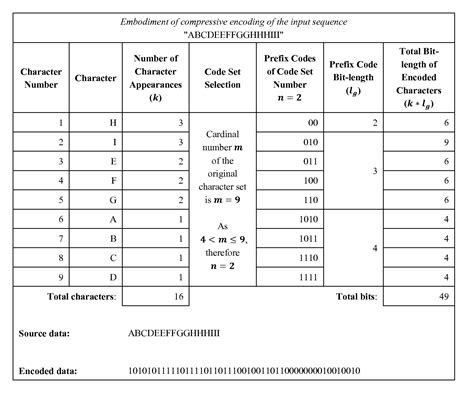 Entropy Method Of Binary Ternary Lossless Data Coding Eureka Patsnap