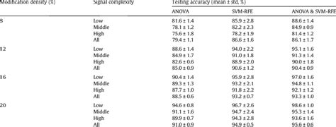 Average Testing Accuracy Values And Standard Errors Of Feature