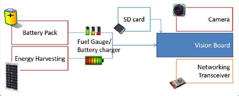 Design Of The Architecture Of The Sensor Node Download Scientific Diagram