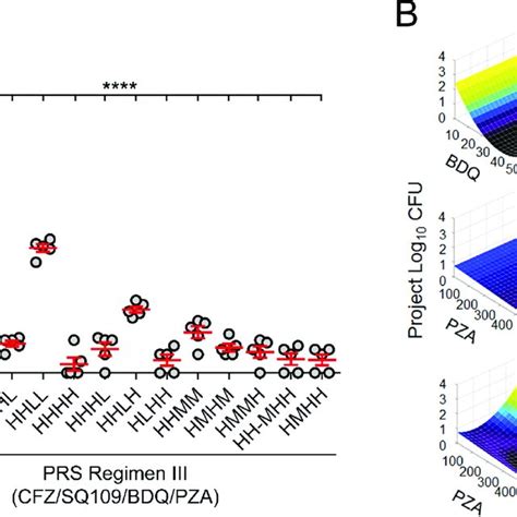 Drug Dose Efficacy Response Surface Of Prs Regimen Iii A Lung Log 10 Download Scientific
