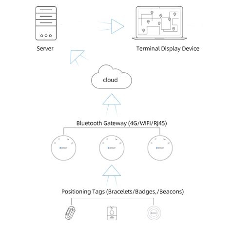 Passive Bluetooth Positioning System Solution Skylab